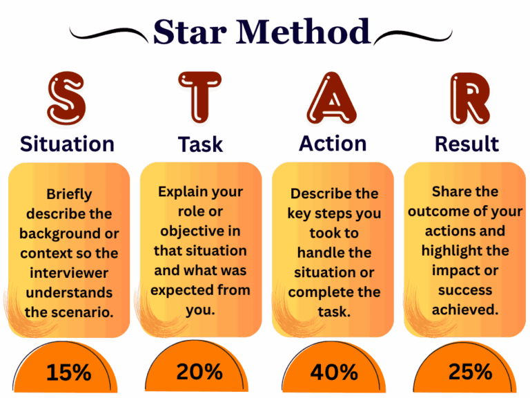 STAR Method Strategy 2025 | Tips & Examples